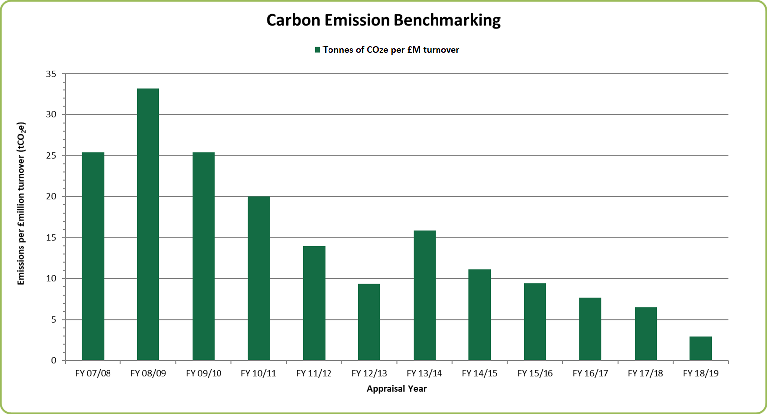 carbonfootprint.com - Our Sustainability